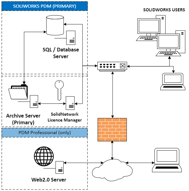 Server Considerations: Selecting the Right Hardware for SOLIDWORKS PDM